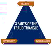 Understanding the Fraud Triangle: Key Factors & Insights